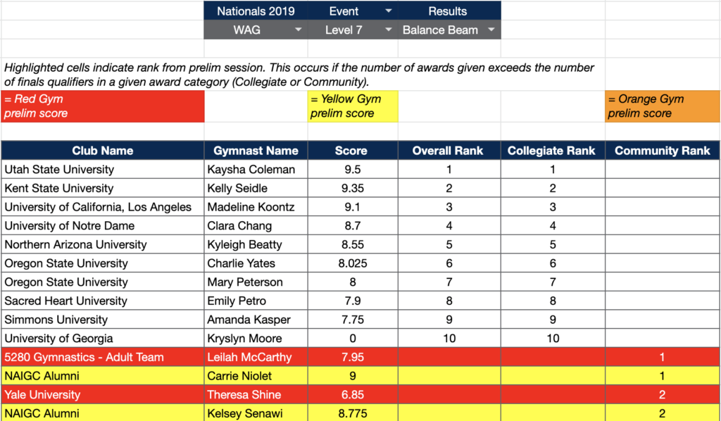 2019 Finals Results WAG Level 7 – NAIGC