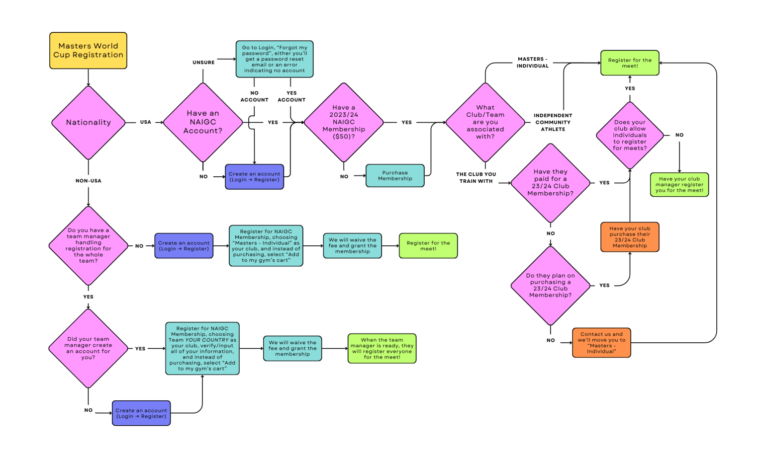 2024 Masters Gymnastics World Cup – NAIGC