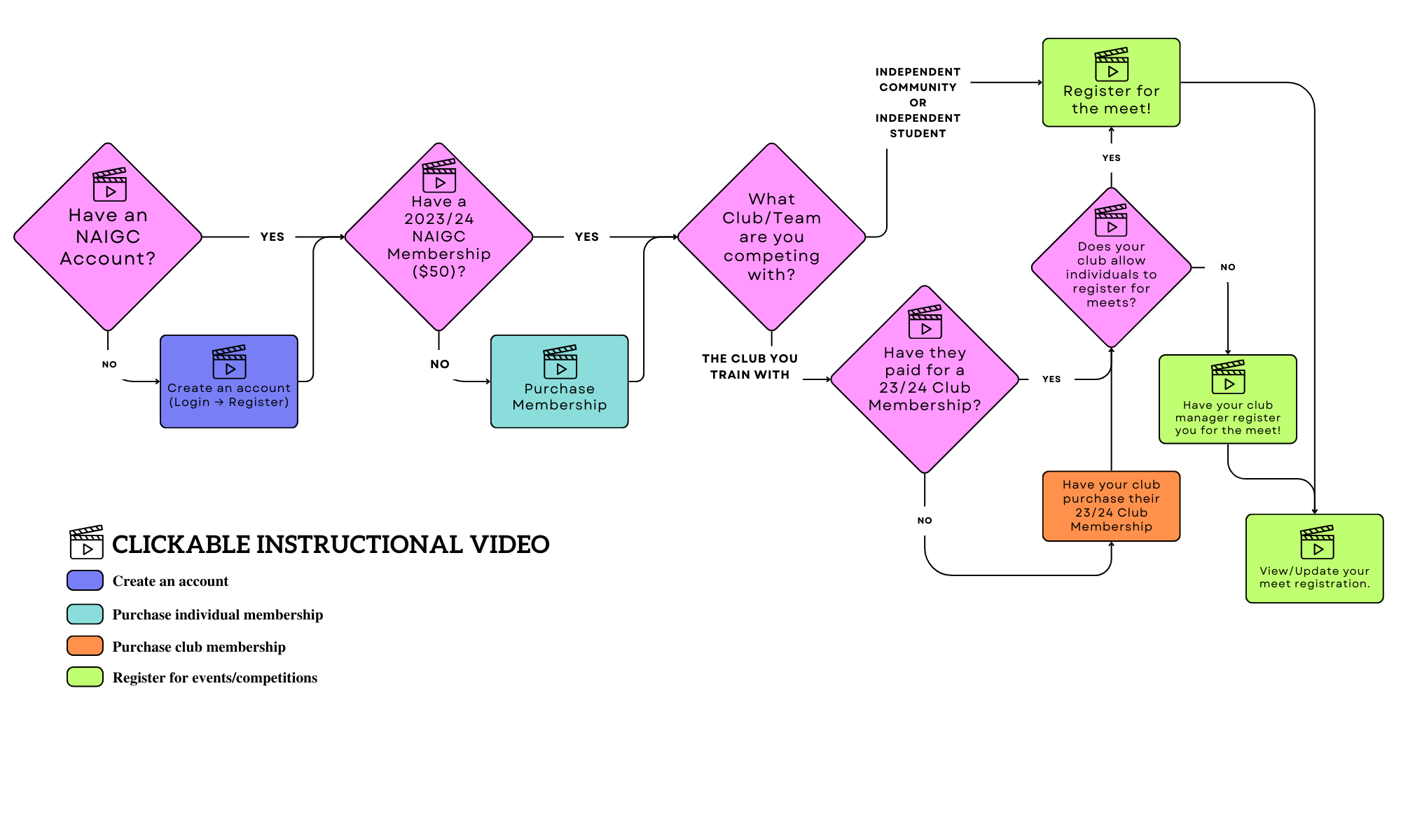 Registration Help – NAIGC